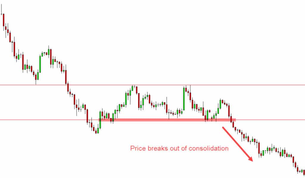 Consolidation Box Indicator for MT4 and MT5
