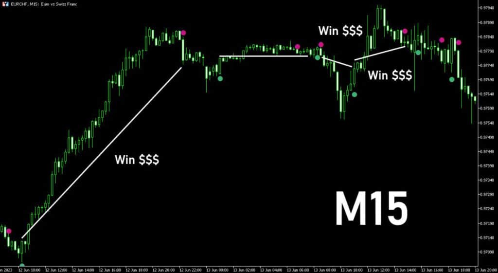 Buy Sell Magic Indicator for MT4 and MT5 Free